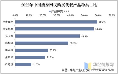 2022年中国代餐行业发展现状市场规模、重点企业经营情况、产业存在问题及前景 知乎