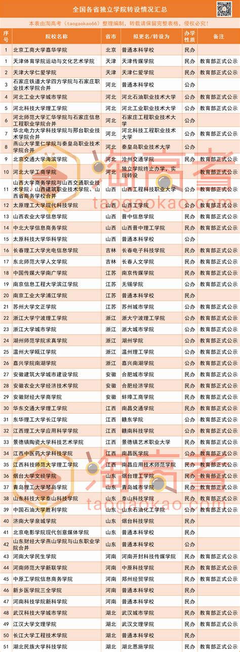最新最全全国独立学院最新转设情况汇总 教育部