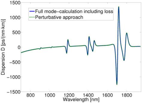 Solid Blue Dispersion From Full Finite Element Method Calculation
