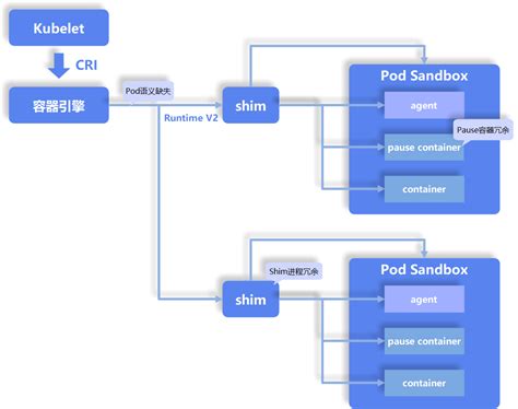 Isuladkuasar：管理面资源消耗锐减 99的新一代统一容器运行时解决方案 Csdn博客