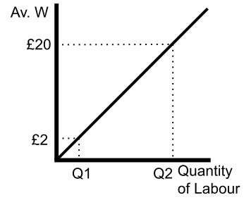Economic Indicators Unemployment Flashcards Quizlet
