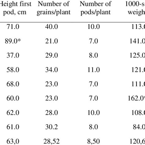 Grain Yield From Winter Forage Pea Cultivarslines Location A