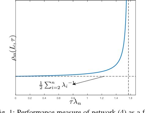 Figure 1 From Interplay Between Performance And Communication Delay In Noisy Linear Consensus
