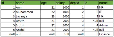 What Is Joins And What Are Its Types In Sql Algae Education Services