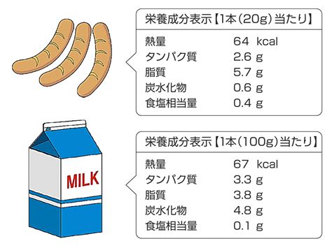 「カロリー」は熱量の単位、食べる量に換算してチェック 知ると得する栄養雑学・豆知識：アスレシピ