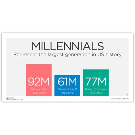 Wealth Management Infographic Millennial Investing Kathleen Kowal