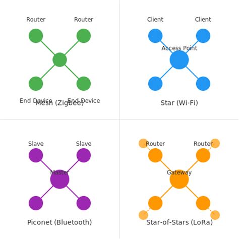 Zigbee Communication Protocol Tutorials On Electronics Next Electronics