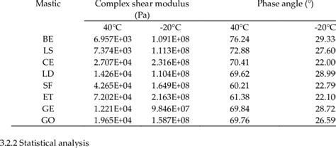 Complex Shear Modulus And Phase Angle At 20°c And 40°c Download