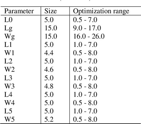 Table 1 From Optimal Design Of An Ultra Wideband Antenna With The Irregular Shape On Radiator