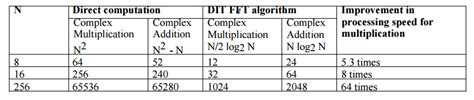 Computational Complexity Fft Vs Direct Computation