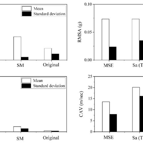Comparison Of Mean Of Various Ground Motion Parameters Download