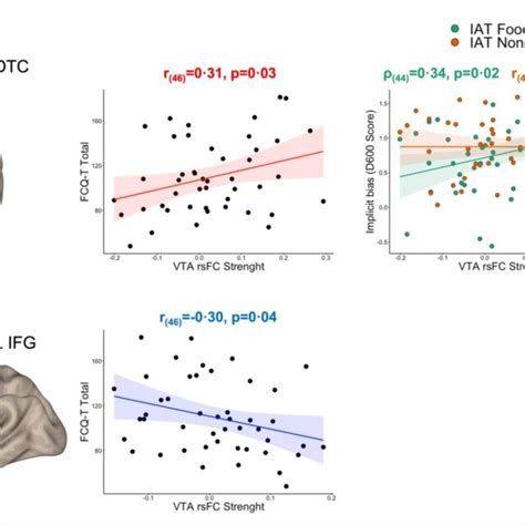 Brain Behavior Correlations Bivariate Correlations Between The