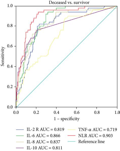 Roc Curve Of Inflammatory Cytokines A And Lymphocyte Subsets B In
