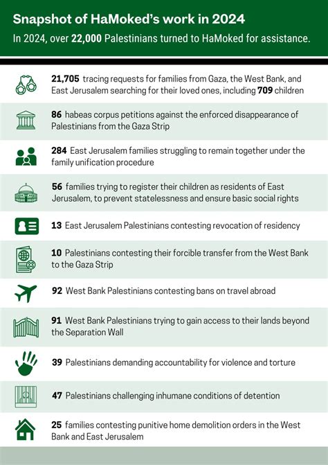 In Spite Of All The Challenges We Faced In 2024 Hamoked Was Able To