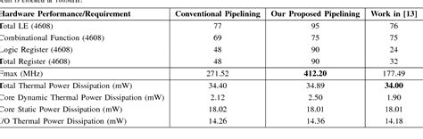 Table 1 From A High Throughput Low Power Compact Aes S Box