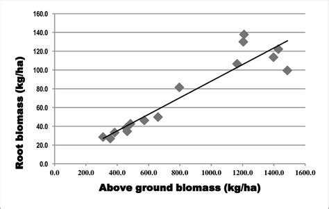 Linear Regression Between Maize Root And Shoot Biomass Download Scientific Diagram