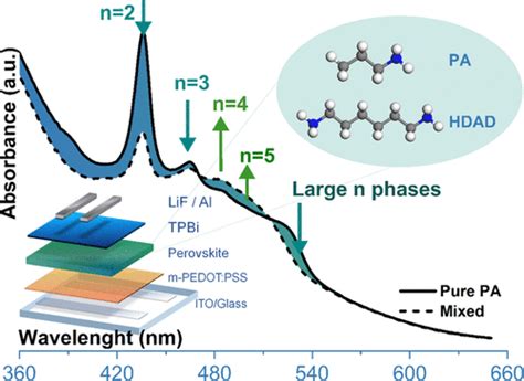Modulation Phase Distribution Of Ruddlesdenpopper Quasi 2d Perovskites
