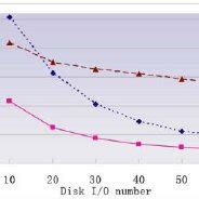 Performance Evaluation Of Multi Index Download Scientific Diagram
