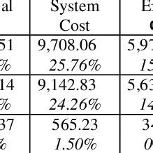 NEWLY INPUT COST FOR EACH STAGE Download Table