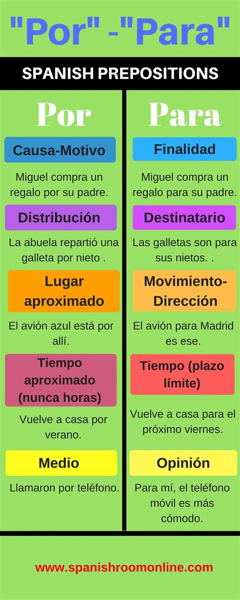 Spanish Prepositions Poster