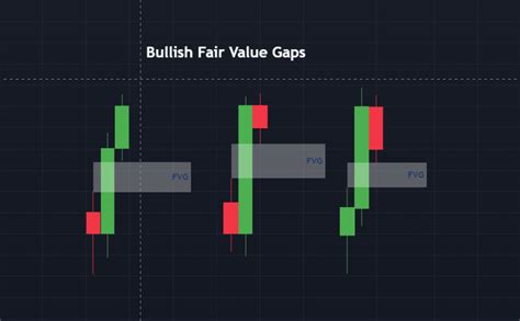 Fair Value Gap What Is It And How To Identify And Trade It