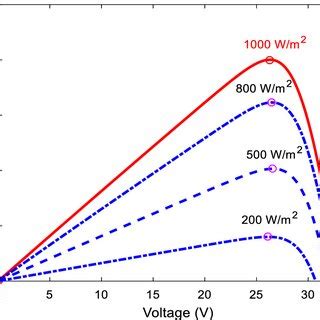 PV Module Powervoltage Curve For Radiation Changes Download Scientific Diagram