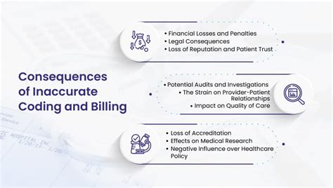Pitfalls Of Inaccurate Coding And Billing In Healthcare Bellmedex