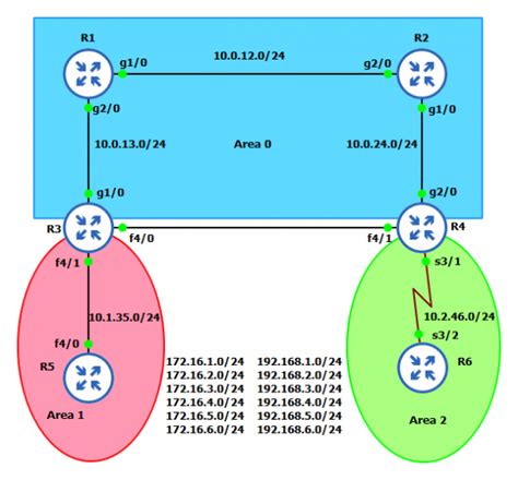 خلاصه سازی مسیر Route Summarization در پروتکل Ospf آموزش منتخب صنعت