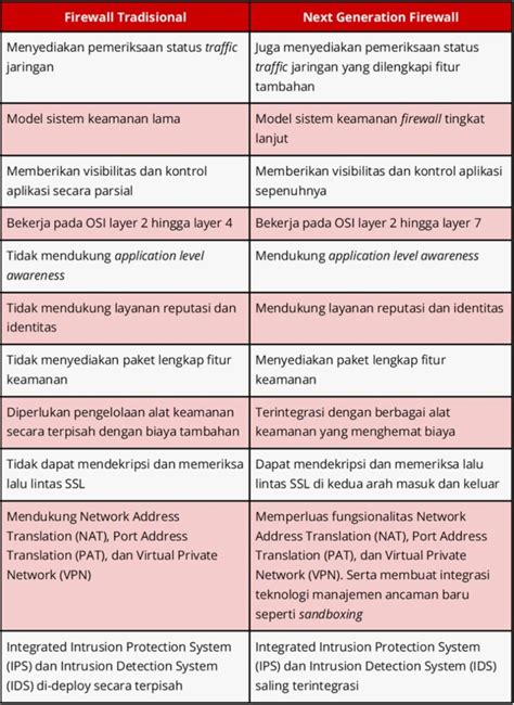 Perbedaan Firewall Tradisional Dan Ngfw Mana Yang Terbaik
