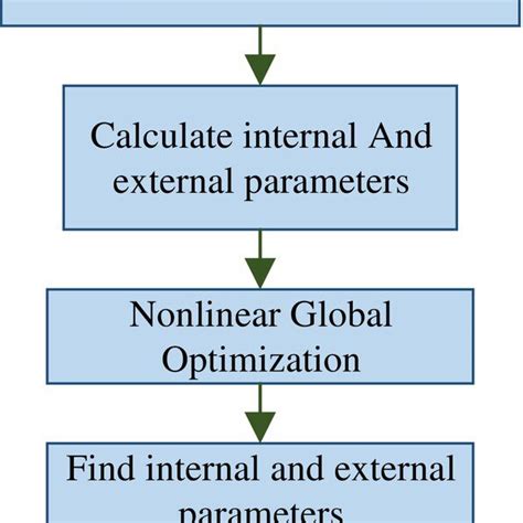 Flow Chart Of Camera Calibration Based On Optimal Combination Method Of
