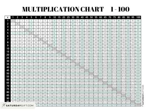 Full Multiplication Chart Up To 100