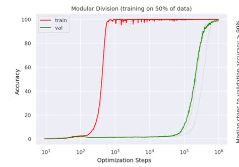 Grokking Improved Generalization Through Over Overfitting Mlnews3