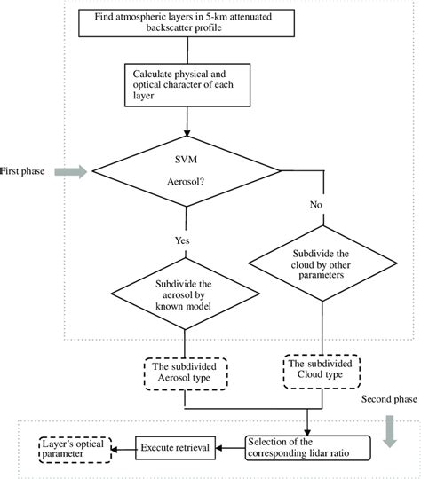 data processing flow chart data processing and simulation flow chart