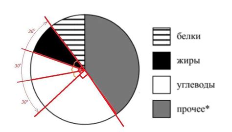На диаграмме показано содержание питательных веществ в ватрушках с