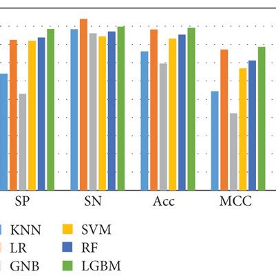 Seven Classification Algorithms Comparisons In 4 Fold Validation