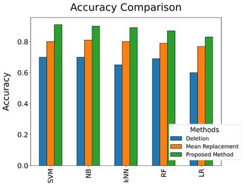 Information Free Full Text Effective Handling Of Missing Values In