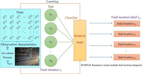 The Machine Learning Model Of The Resistance Variant For Multiple Fault