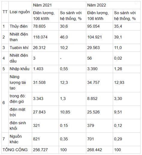 Lợi Thế Của Việt Nam Khi Mở Rộng Nhà Máy Thủy điện Và Phát Triển Thủy
