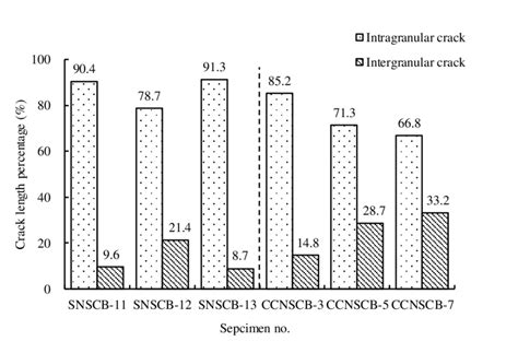 3 9 Shows The Length Percentages Of The Intragranular And Intergranular