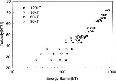 Normalized Turbidity Data Of S Cerevisiae THB001 At Different NaCl Download Scientific Diagram