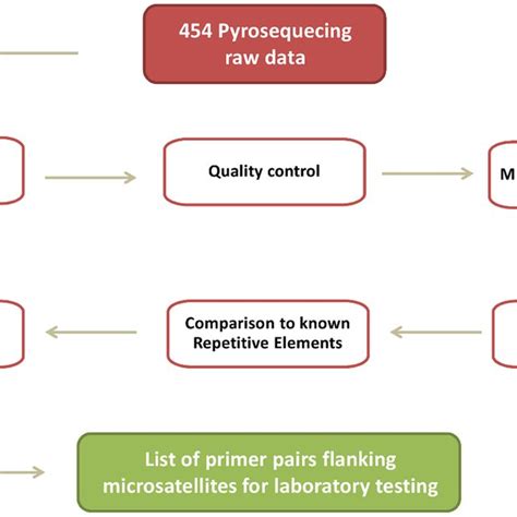 Post Sequencing Microsatellite Selection Pipeline Psms Download
