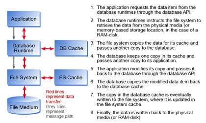 Hybrid Database Management System Mcobject Llc