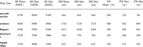 Electromagnetic Signal Parameters Equipped In The Ship Download