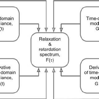 Interconversion Scheme Between Material Functions Performed By The