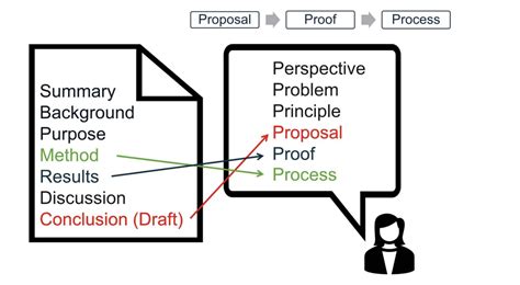Revolutionize Your Technical Presentations Mastering The Assertion