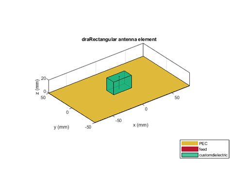 Drarectangular Create Rectangular Dielectric Resonator Antenna Matlab