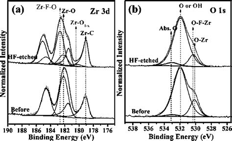 High Resolution XPS Spectra Of Samples Before And After Etching