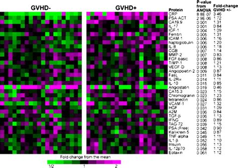 Antibody Array Heatmap Of Discovery Set Samples This Heatmap Depicts