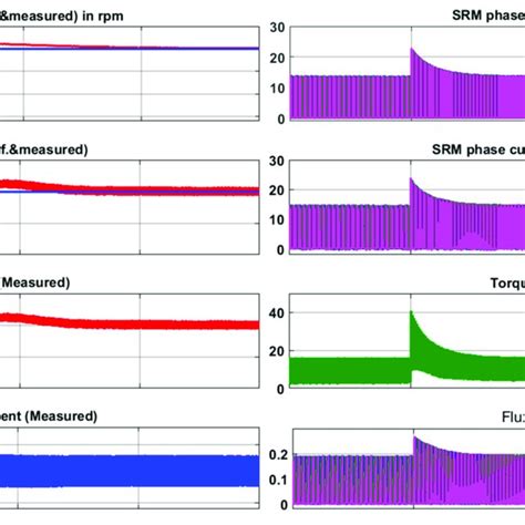 Simulation Results When Using Switching Algorithm2 At Speed Reference Download Scientific