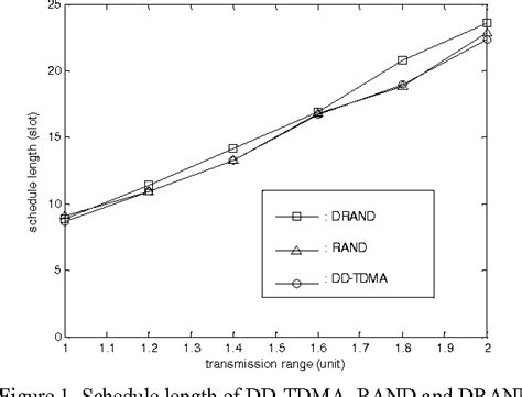 Figure 1 From A Deterministic Distributed Tdma Scheduling Algorithm For